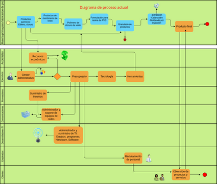 Diagrama de proceso actual | Visual Paradigm User-Contributed Diagrams ...